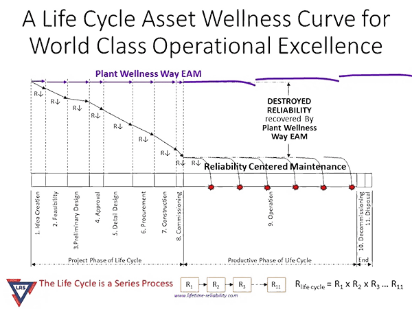 How Much Reliability have You Lost from Your Asset Wellness Curve ...