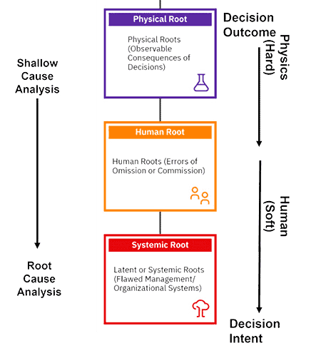 Leveraging Foresight via Root Cause Analysis & Defect Elimination ...