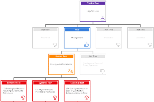 Leveraging Foresight via Root Cause Analysis & Defect Elimination ...
