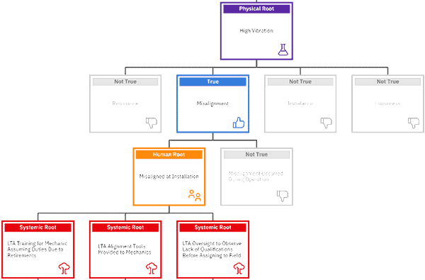 Leveraging Foresight via Root Cause Analysis & Defect Elimination ...