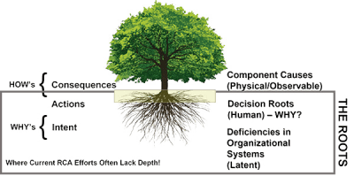 Leveraging Foresight via Root Cause Analysis & Defect Elimination - Accendo Reliability