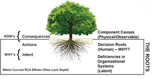 Leveraging Foresight via Root Cause Analysis & Defect Elimination ...