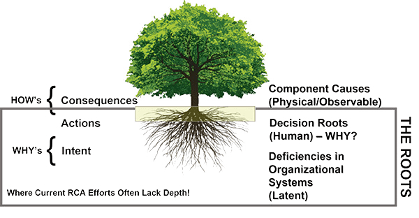 Leveraging Foresight via Root Cause Analysis & Defect Elimination ...