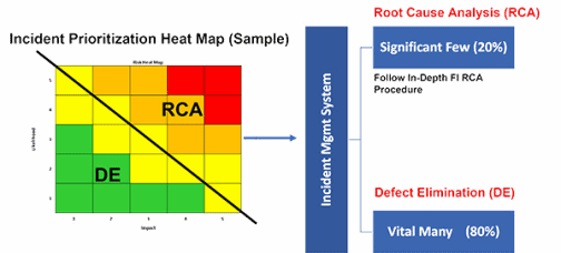 Leveraging Foresight via Root Cause Analysis & Defect Elimination - Accendo Reliability