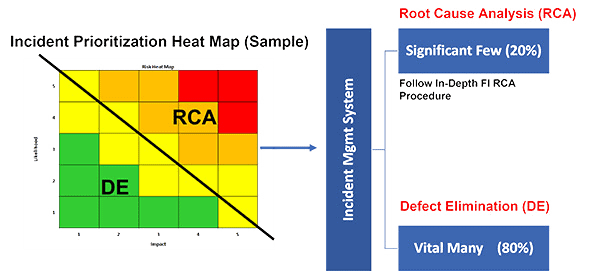 Leveraging Foresight via Root Cause Analysis & Defect Elimination ...