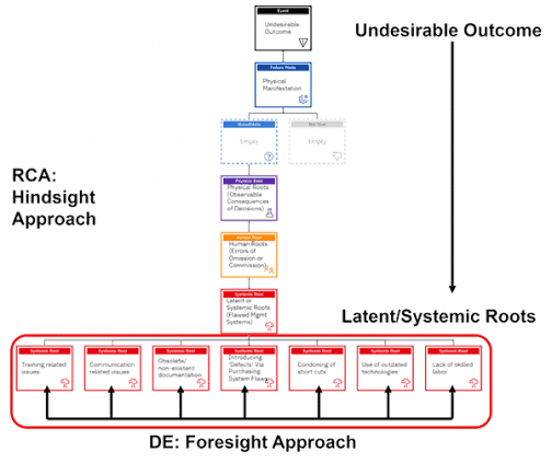 Leveraging Foresight via Root Cause Analysis & Defect Elimination - Accendo Reliability