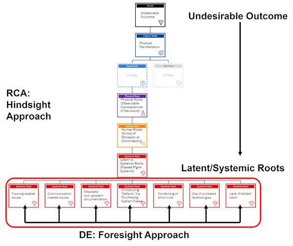 Leveraging Foresight via Root Cause Analysis & Defect Elimination ...