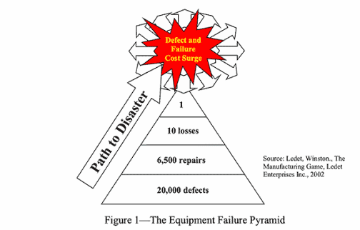 How Asset Maintenance Strategy Selection Affects Defect Elimination ...