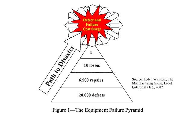How Asset Maintenance Strategy Selection Affects Defect Elimination ...