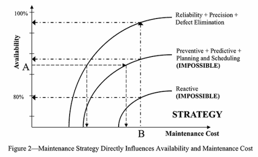 How Asset Maintenance Strategy Selection Affects Defect Elimination ...