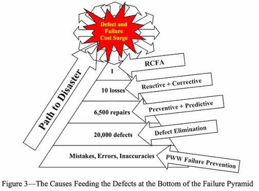 How Asset Maintenance Strategy Selection Affects Defect Elimination ...