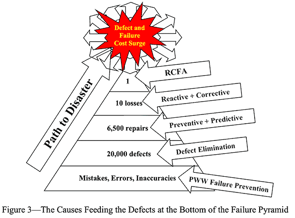 How Asset Maintenance Strategy Selection Affects Defect Elimination ...