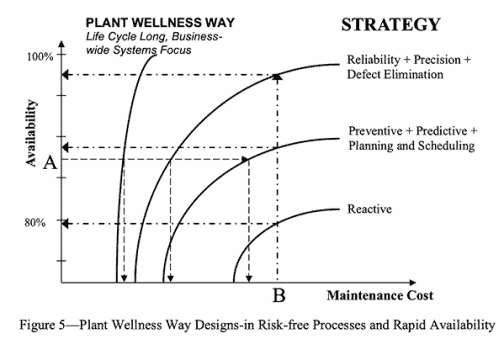 How Asset Maintenance Strategy Selection Affects Defect Elimination ...