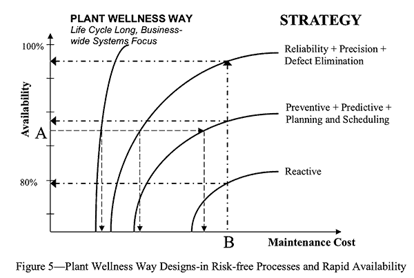 How Asset Maintenance Strategy Selection Affects Defect Elimination ...