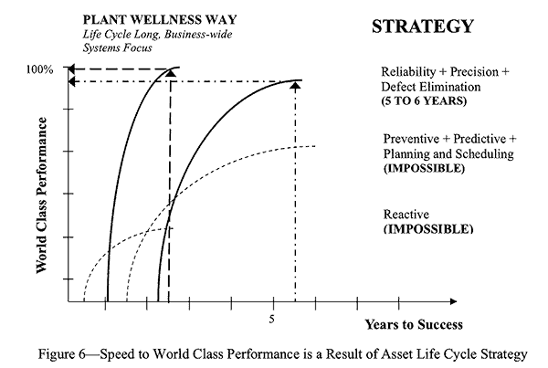 How Asset Maintenance Strategy Selection Affects Defect Elimination ...