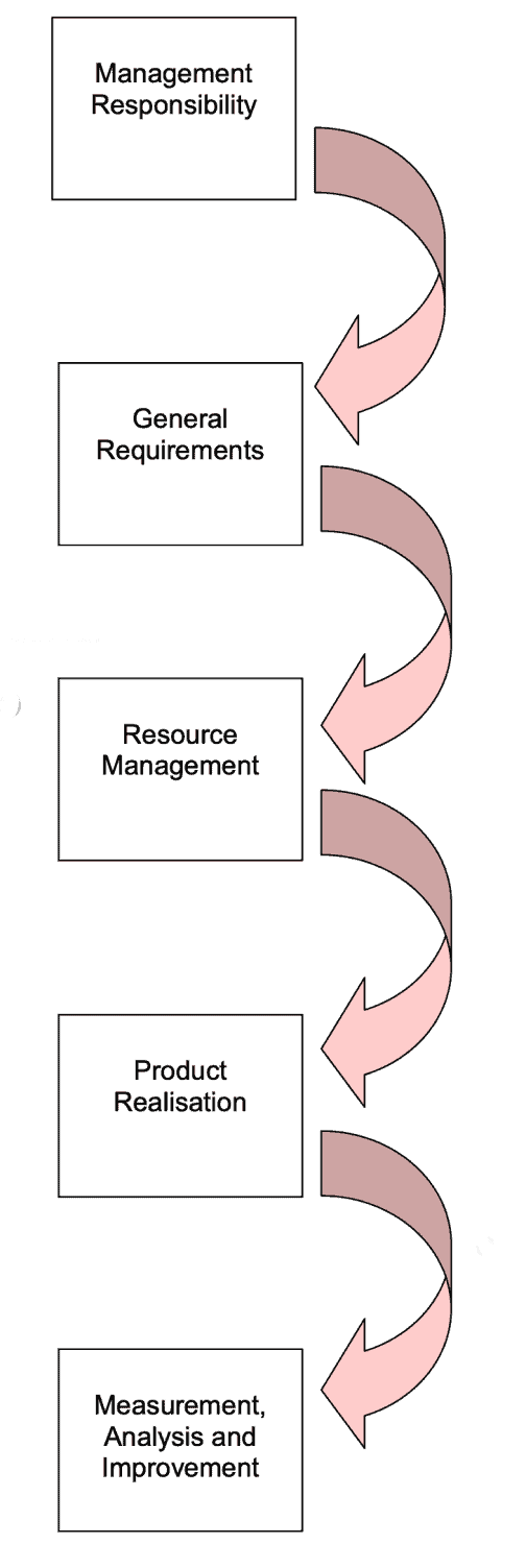 The Steps in Developing a ISO 9001 Quality System - Accendo Reliability