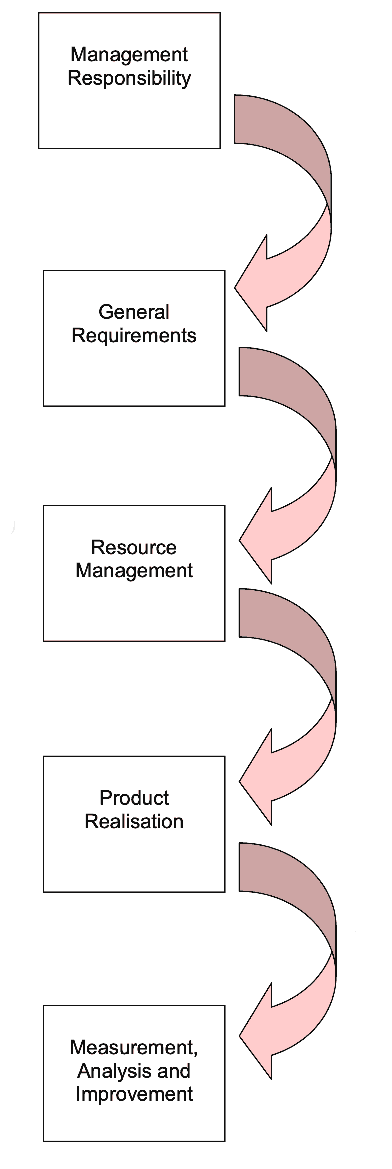 The Steps in Developing a ISO 9001 Quality System - Accendo Reliability