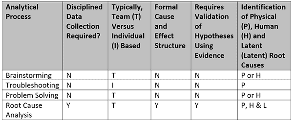 Root Cause vs Shallow Cause Analysis: What's the Difference? - Accendo Reliability