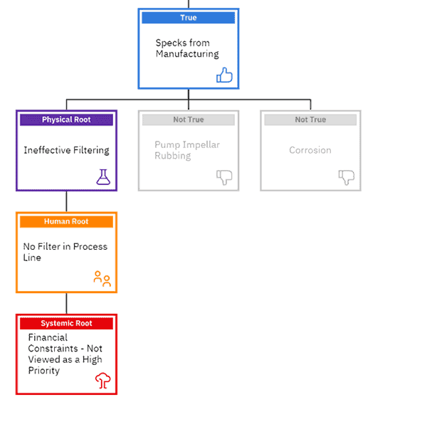Root Cause vs Shallow Cause Analysis: What's the Difference? - Accendo Reliability