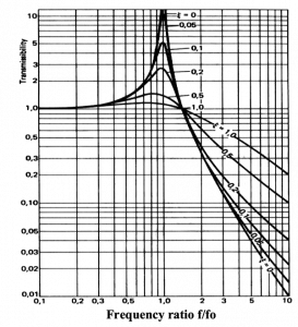 Machine Vibration Isolation – Theory and Practice - Accendo Reliability