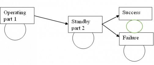 Markov Approximation to Standby-System Reliability - Accendo Reliability