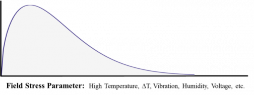Test Reliability Targets And Expected Field Reliability Accendo Reliability