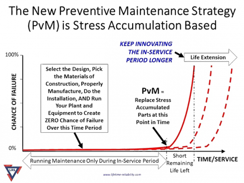 Old Preventive Maintenance (PM) Out, New Preventive Maintenance (PvM ...