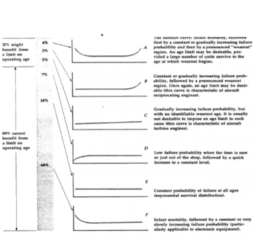 Failure Rate Classification for RCM - Accendo Reliability
