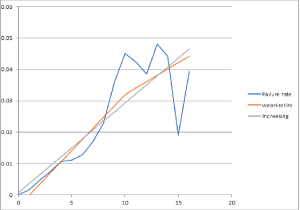 Failure Rate Classification for RCM - Accendo Reliability