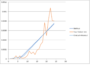 Failure Rate Classification for RCM - Accendo Reliability