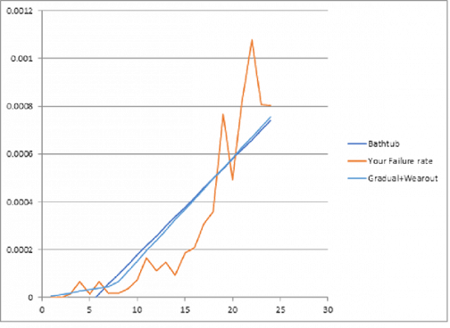 Failure Rate Classification for RCM - Accendo Reliability