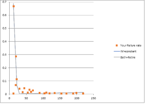 Failure Rate Classification for RCM - Accendo Reliability