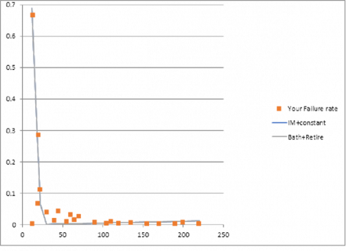 Failure Rate Classification for RCM - Accendo Reliability