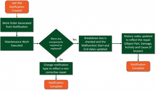 So how Should I use the SAP-PM Breakdown Indicator? - Accendo Reliability
