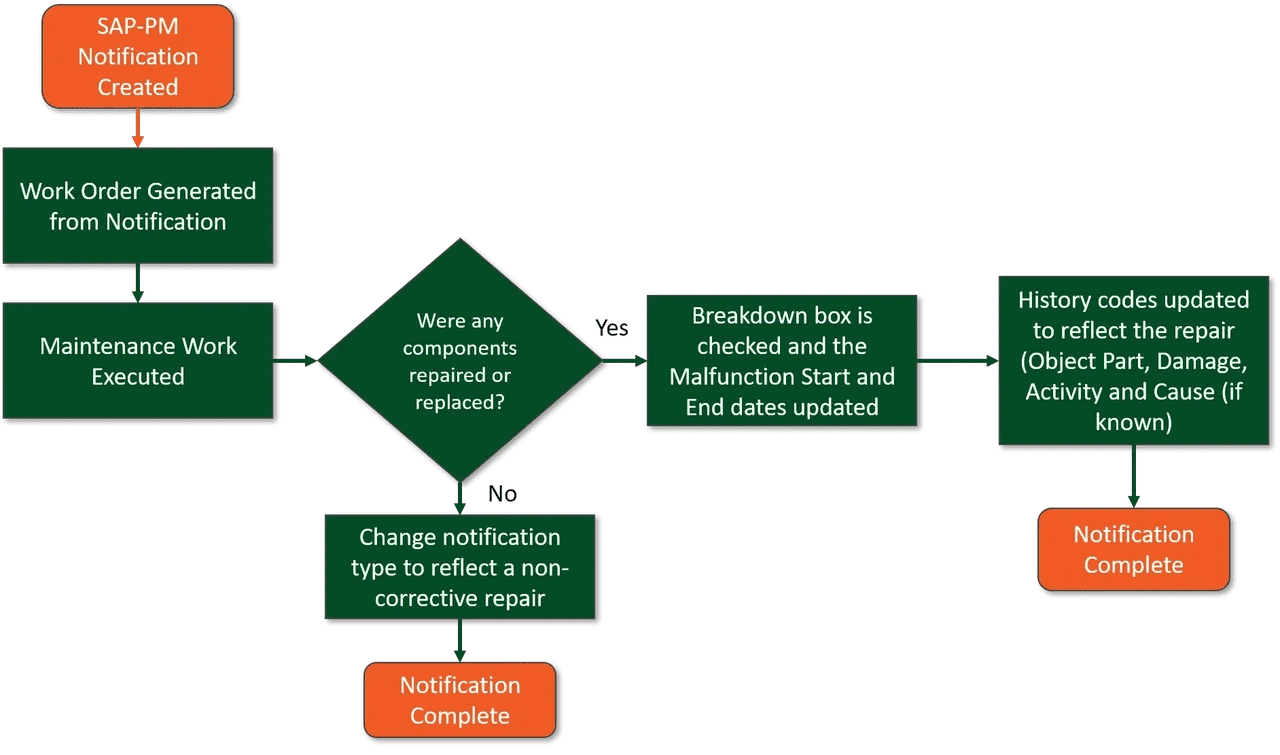 So how Should I use the SAP-PM Breakdown Indicator? - Accendo Reliability