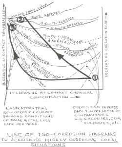 Use An Isocorrosion Diagram To Recognize High Corrosion Situations ...