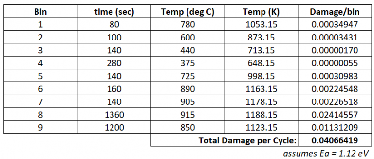 ALT Design using Damage Bins - Accendo Reliability
