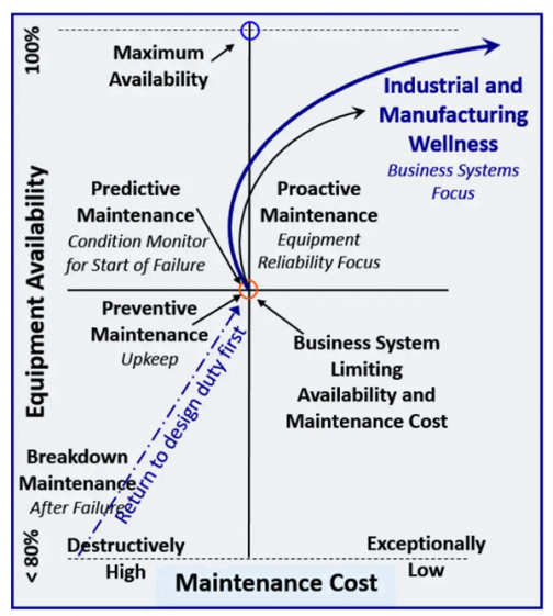 Introducing Industrial and Manufacturing Wellness - Accendo Reliability