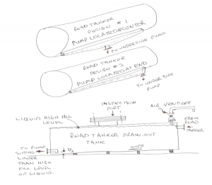 Road Tanker Design for Fast Unloading and Onshore Pump Drain Tank ...