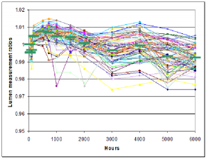 Progress in LED Reliability Analysis? - Accendo Reliability