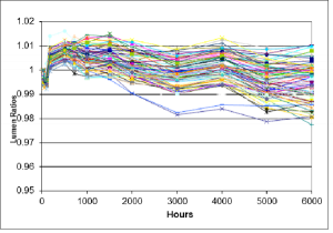 Progress in LED Reliability Analysis? - Accendo Reliability