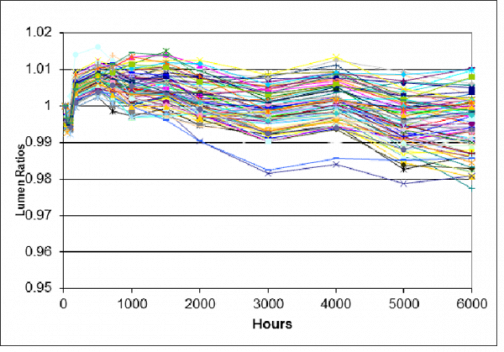 Progress in LED Reliability Analysis? - Accendo Reliability