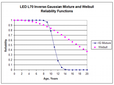 Progress in LED Reliability Analysis? - Accendo Reliability