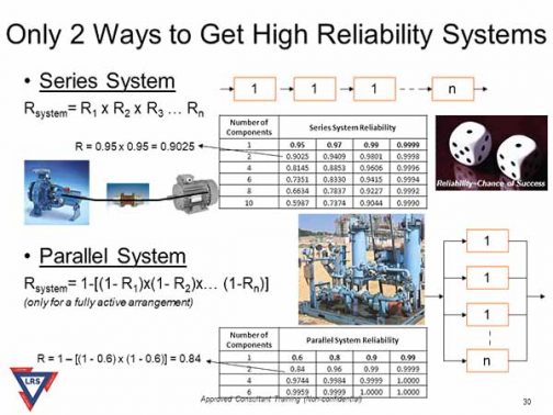Two Ways to Get High System Reliability - Accendo Reliability