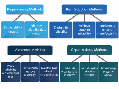 Reliability Methods - Accendo Reliability