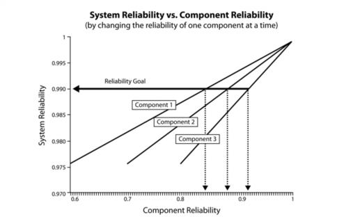 Choose Reliability Goals for Modules