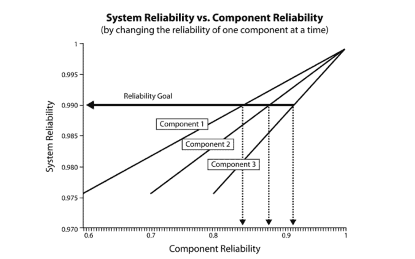 Choose Reliability Goals for Modules