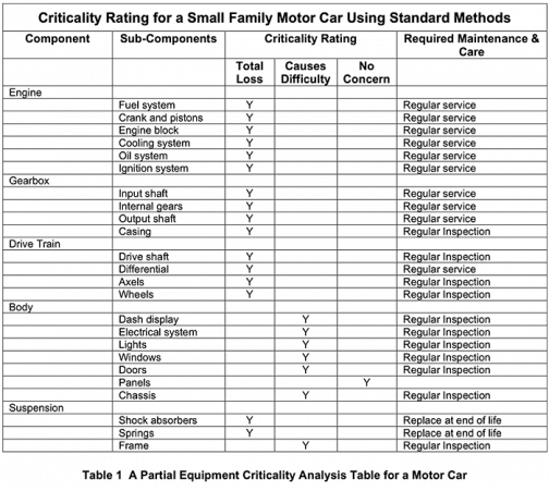 Doing Equipment Criticality is as Simple as ABC - Accendo Reliability
