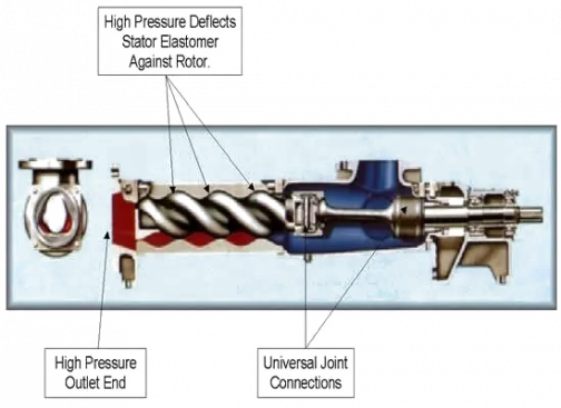 Pumping with Progressive Cavity, Helical Rotor, Eccentric Screw Pump