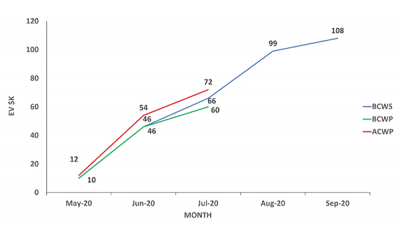 Earned Value Management Reduces Project Risk - Accendo Reliability